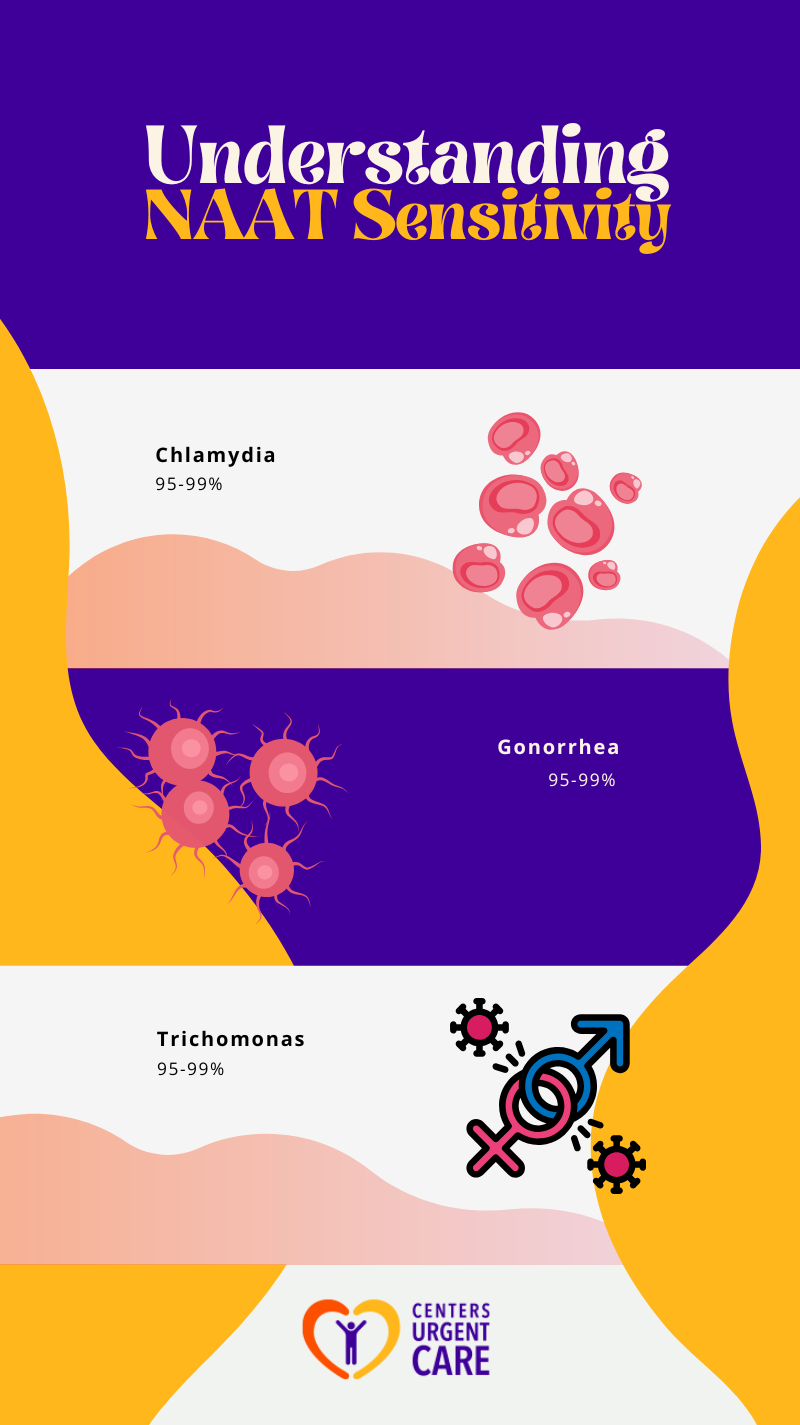 What is a NAAT Test for STDs and How It Works? - Centers Urgent Care